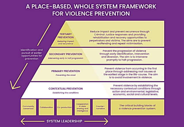 Public Health Approach - Merseyside Violence Reduction Partnership